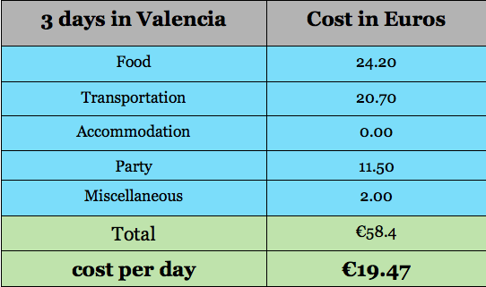 How much does it cost to travel in Valencia, Spain for 3 days? – Dream ...